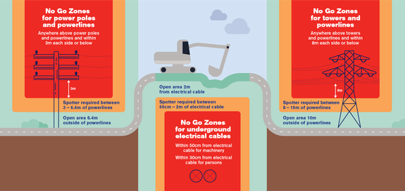 No Go Zones | CitiPower & Powercor