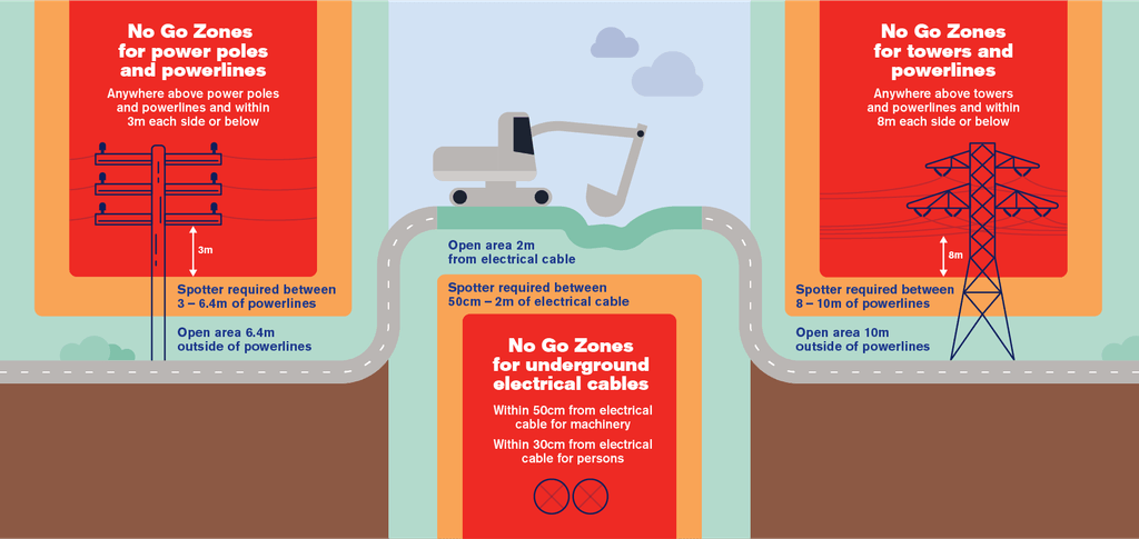 No Go Zones | CitiPower & Powercor