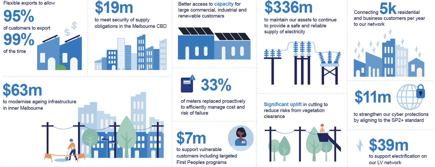 CitiPower Regulatory Reset 2026-31 | CitiPower & Powercor