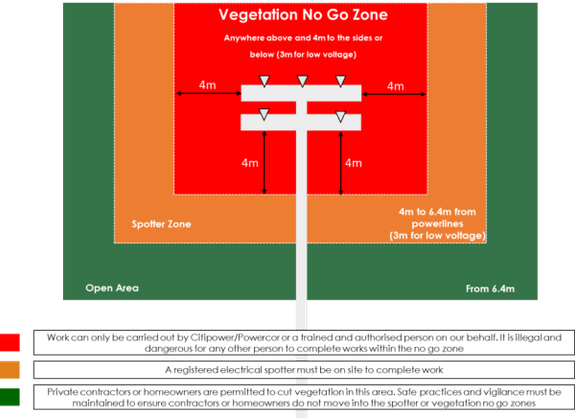 No Go Zones | CitiPower & Powercor